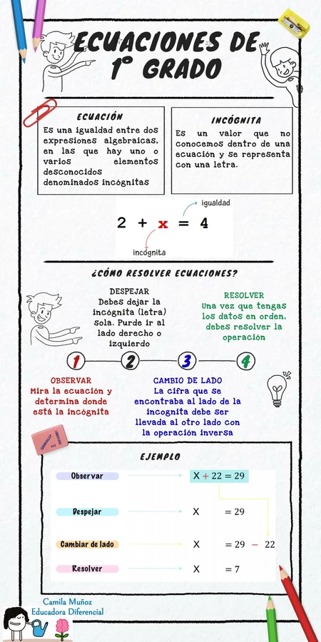 Infografía ecuaciones de 1°grado | profe.social